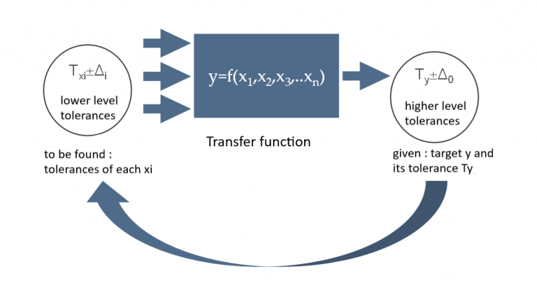 Tolerance design and analysis • RnD Academy Trainings • artesan