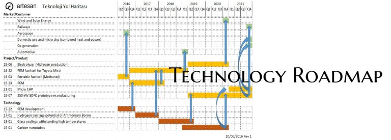 Technology Roadmap • RnD Academy Trainings • artesan